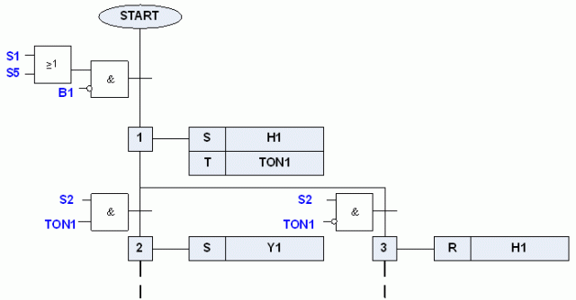 Sequential Function Charts